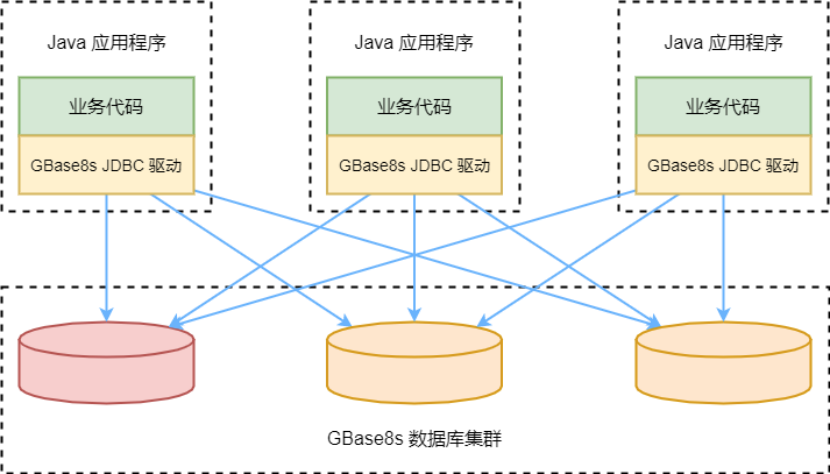 GBase 8s JDBC 的读写分离_gbase maven-CSDN博客
