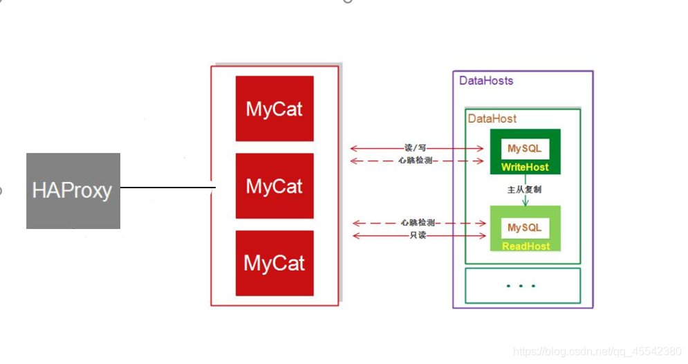 Mysql数据库 高可用集群方案aws 部署mysql高可用集群方案 Csdn博客