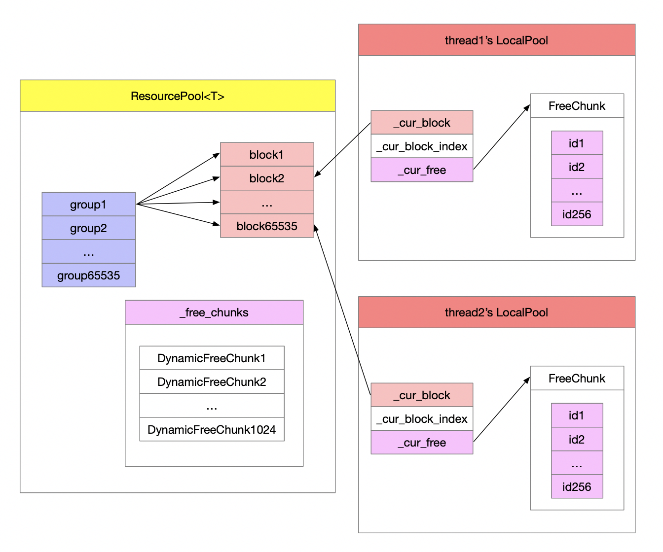 bthread源码分析（二）ObjectPool && ResourcePool_bthread objectpool-CSDN博客