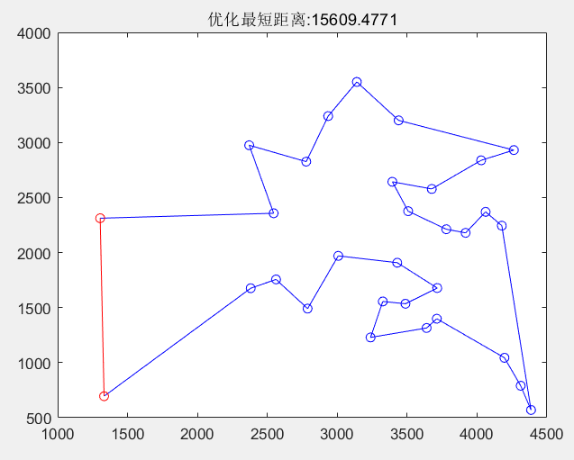 蚁群算法小结及算法实例（附matlab代码） Csdn博客 