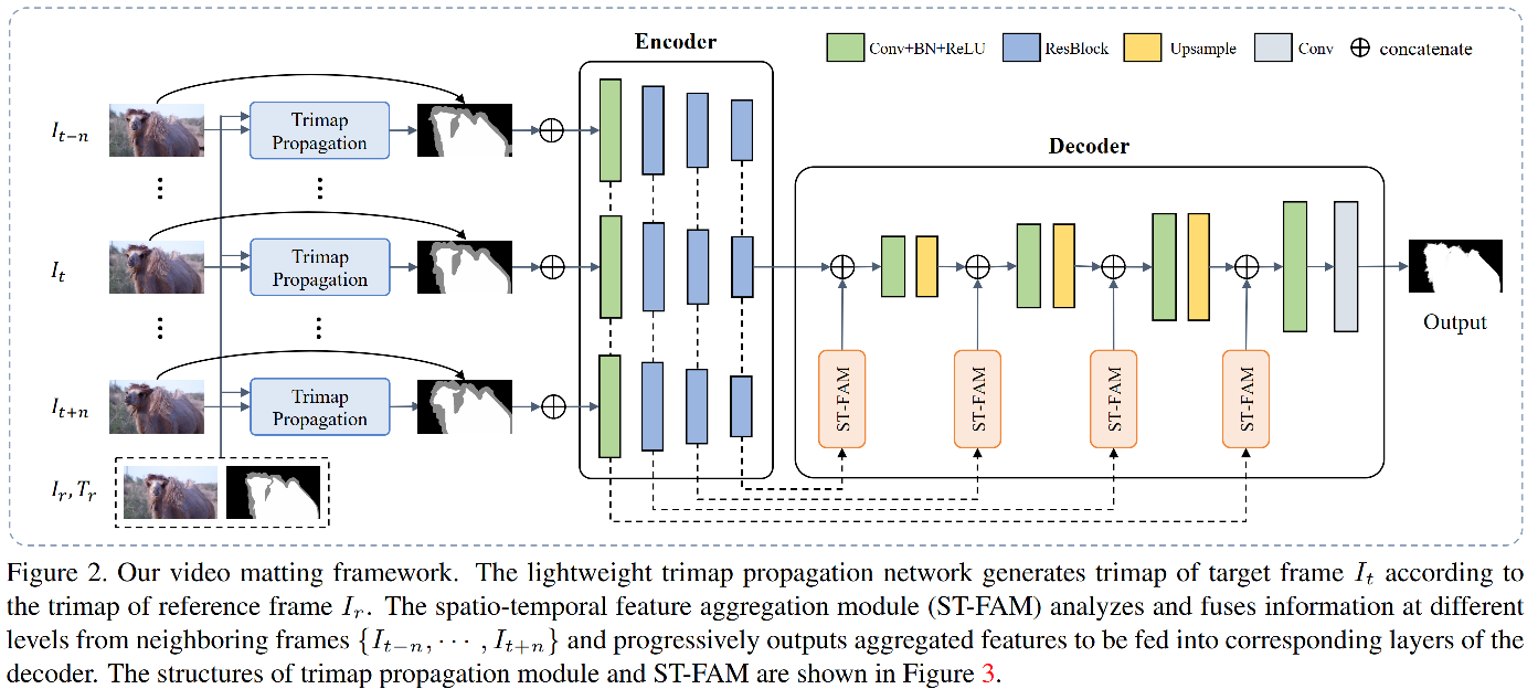 2021-Deep Video Matting via Spatio-Temporal Alignment and Aggregation-CSDN博客