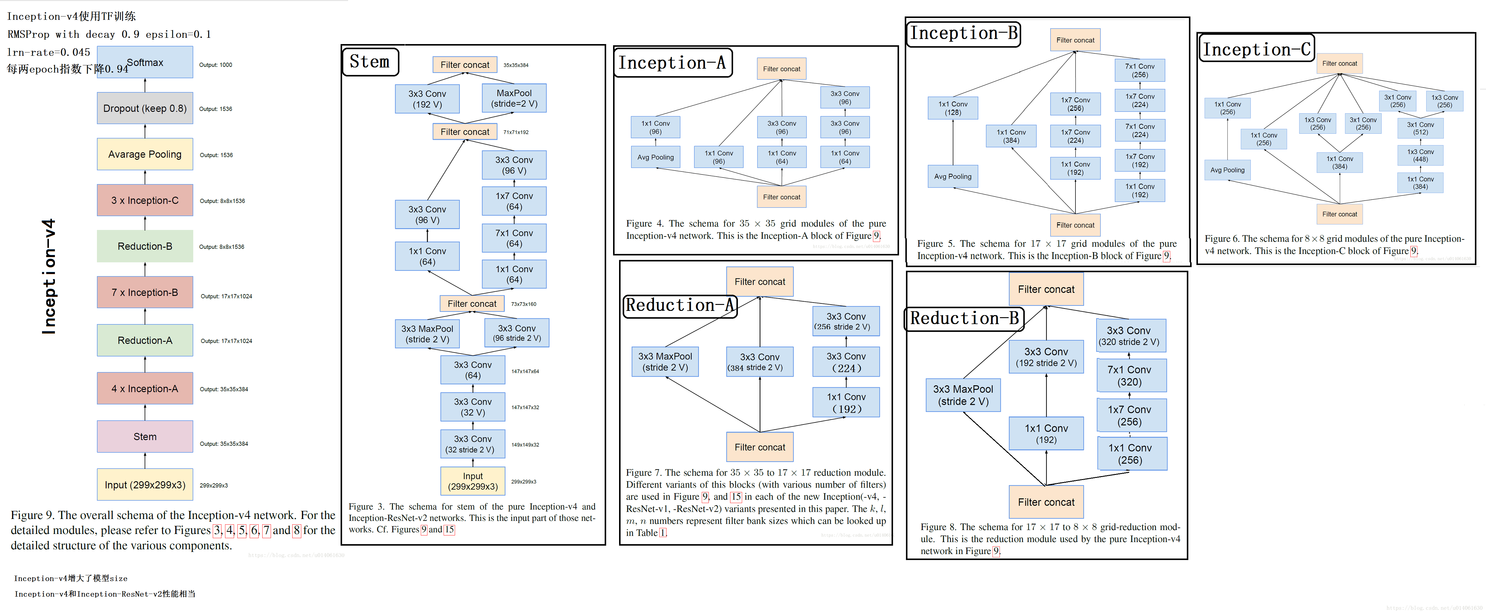 [计算机视觉]-经典网络inception v1、v2、v3、v4核心工作详解及总结_inception v4 主要做什么-CSDN博客