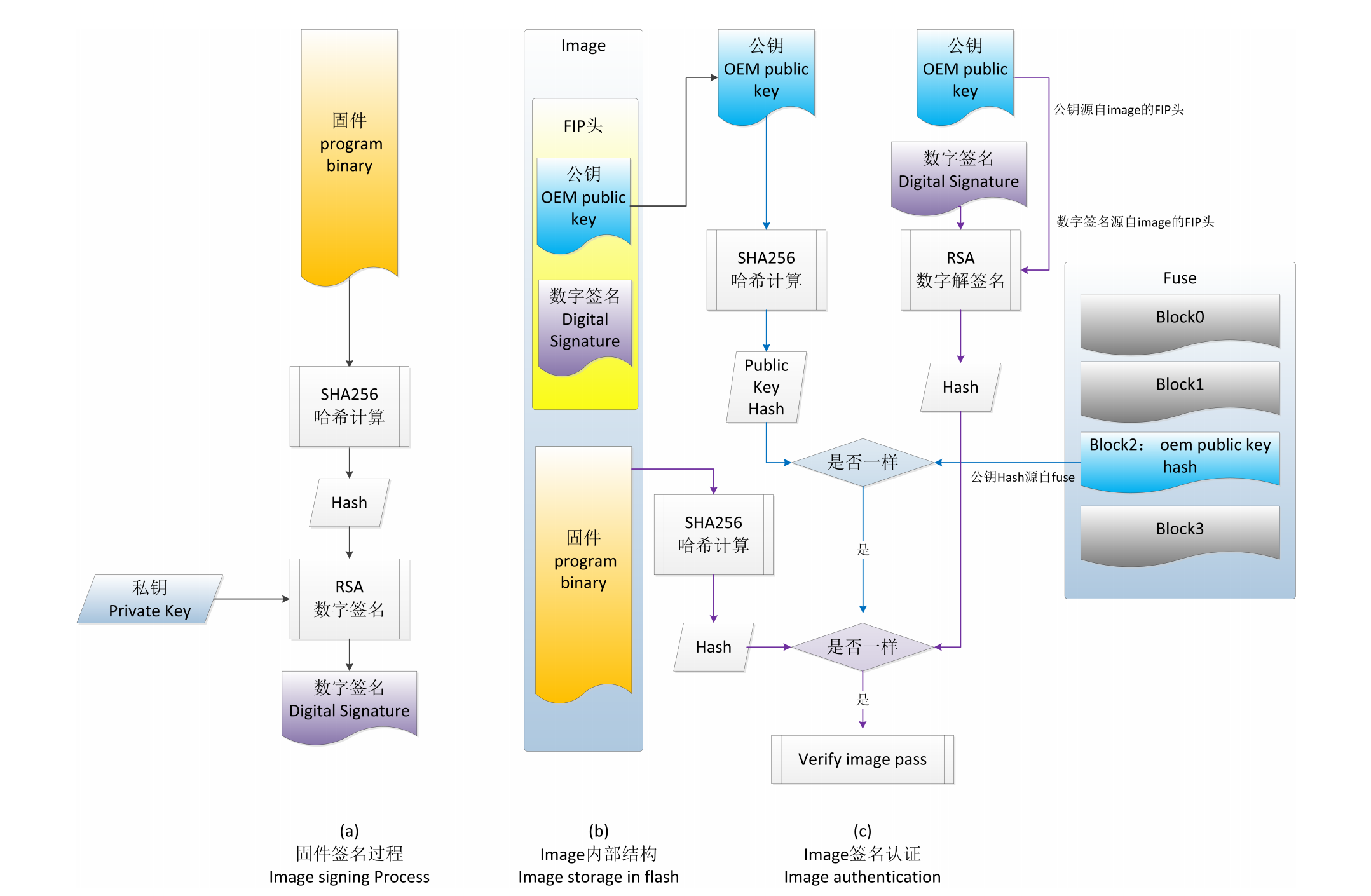 Secure Boot 应用指导 固件数字签名 固件哈希 Csdn博客
