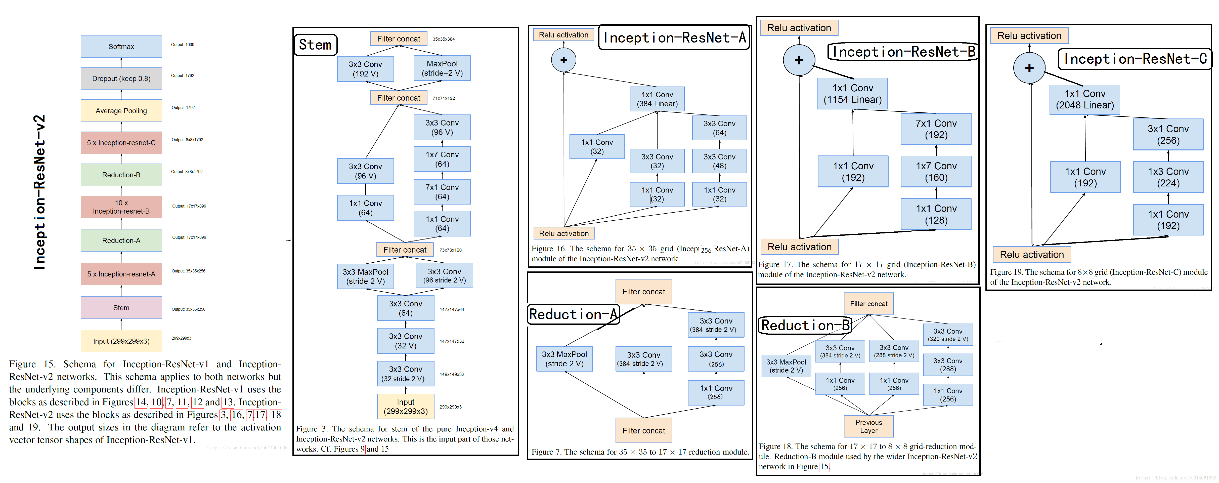 [计算机视觉]-经典网络inception v1、v2、v3、v4核心工作详解及总结_orangezs的博客-CSDN博客_inception ...
