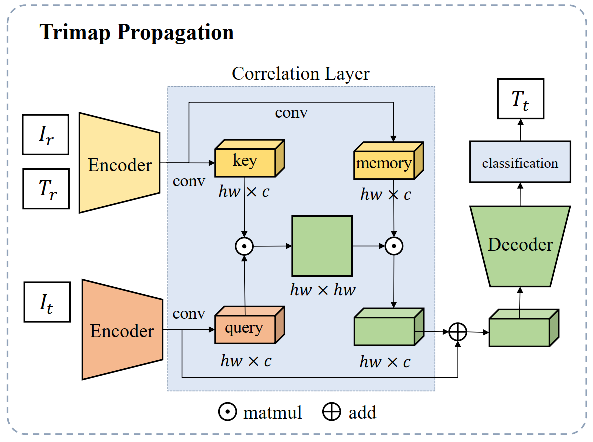 2021-Deep Video Matting via Spatio-Temporal Alignment and Aggregation ...