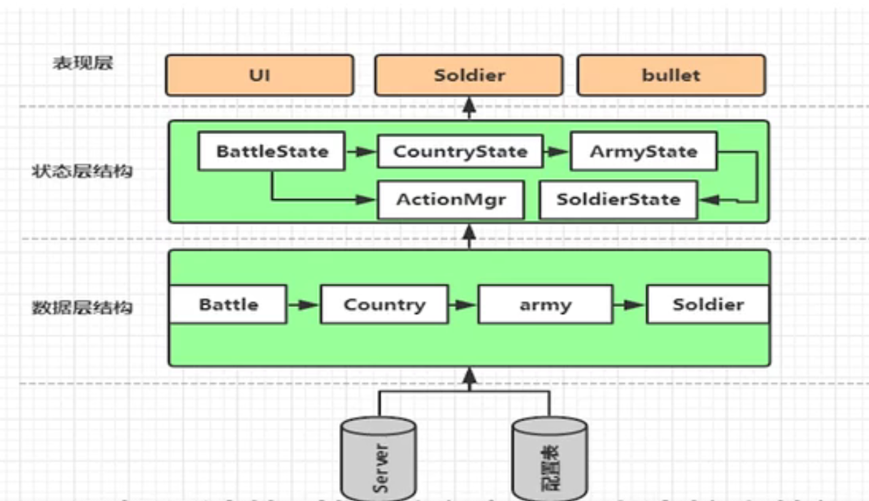 腾讯游戏学院------SLG游戏技术【笔记】_技术 slg视野-CSDN博客
