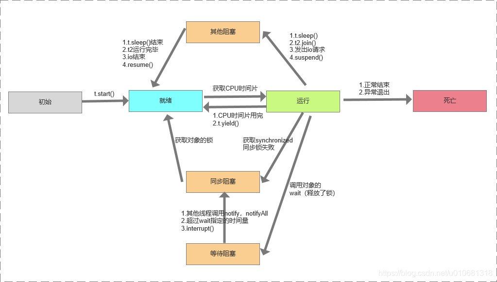 五种线程状态的转换图线程的五种状态转换图 Csdn博客