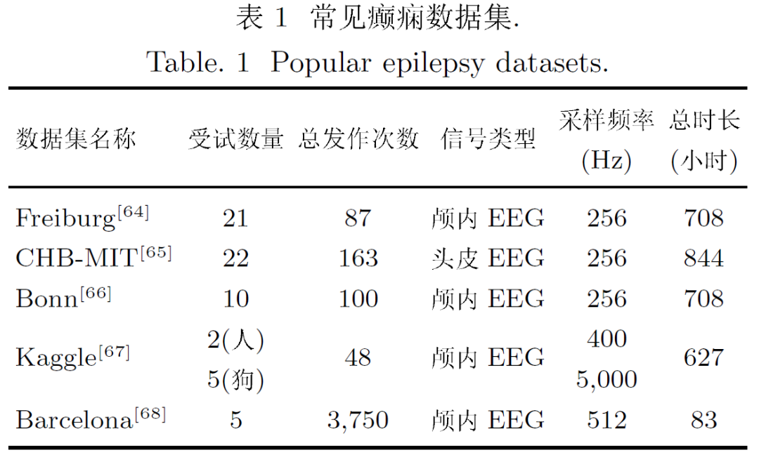 基于eeg的癫痫自动检测 综述与展望katz分形维数 Csdn博客 