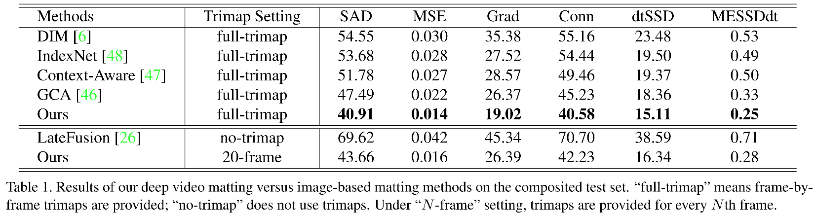 2021-Deep Video Matting via Spatio-Temporal Alignment and Aggregation-CSDN博客