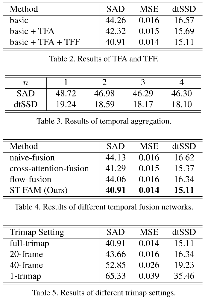 2021-Deep Video Matting via Spatio-Temporal Alignment and Aggregation-CSDN博客