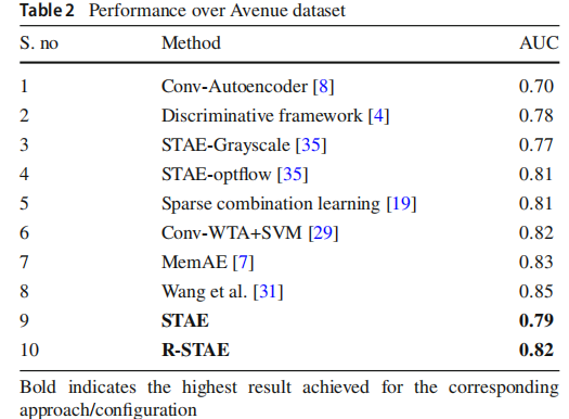 论文笔记：Residual spatiotemporal autoencoder for unsupervised video anomaly detection_ucsdped2数据集-CSDN博客