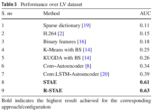 论文笔记：Residual spatiotemporal autoencoder for unsupervised video anomaly detection_ucsdped2数据集-CSDN博客