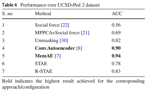 论文笔记：Residual spatiotemporal autoencoder for unsupervised video anomaly detection_ucsdped2数据集-CSDN博客