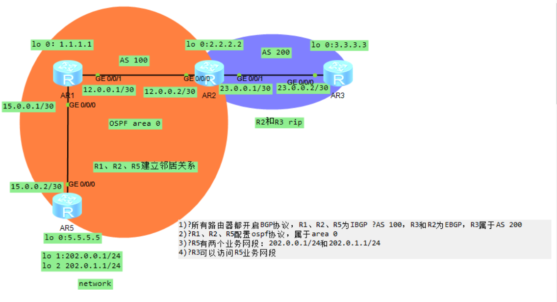 综合实验-BGP（ospf+rip+bgp基本配置）_bgp综合实验-CSDN博客