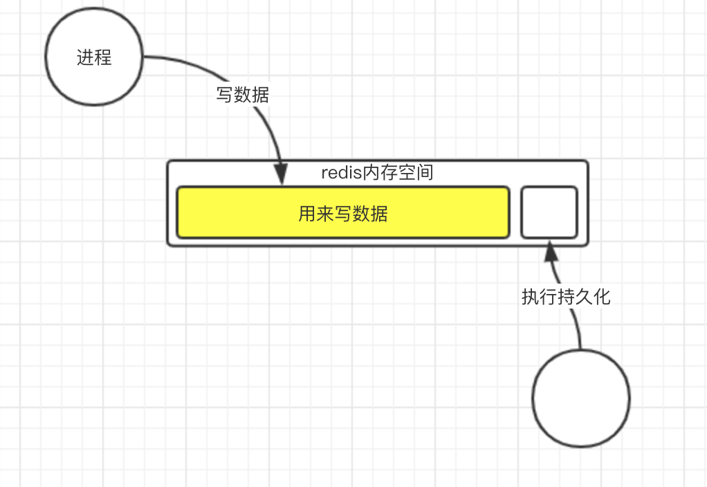 Redis持久化过程中，有新写入操作会怎样？----Redis写时复制（copy-on-write）策略_rdb持久化过程中有数据写入-CSDN博客