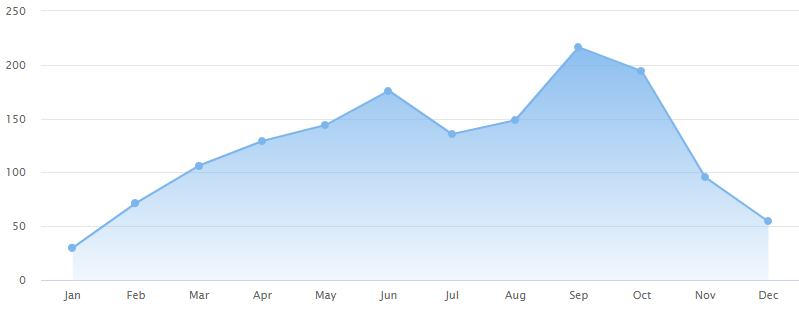 vue+highCharts----图表添加渐变色（柱状图、面积图）_highchart设置柱状图颜色渐变-CSDN博客