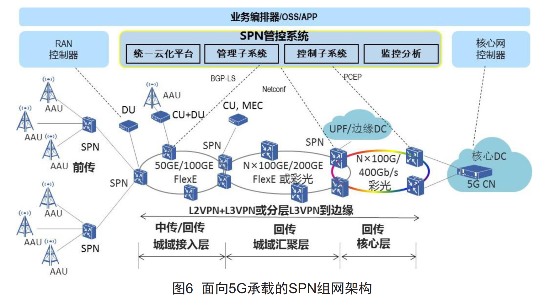 5G网络学习（一）——5G网络部署及架构详解(未完待续)_5g 公共网络规划部署与开通模块怎么去学习-CSDN博客