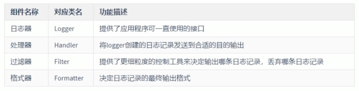 【为项目添加日志】logging的四大组件：Logger、Handler、Filter和Formatter_logging handler ...