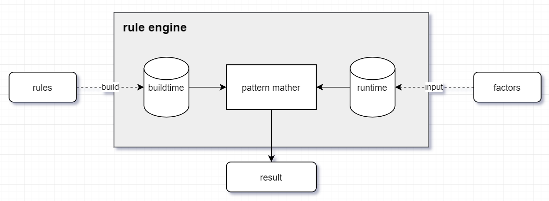 drools 规则引擎项目实践_drools规则动态化实践-CSDN博客