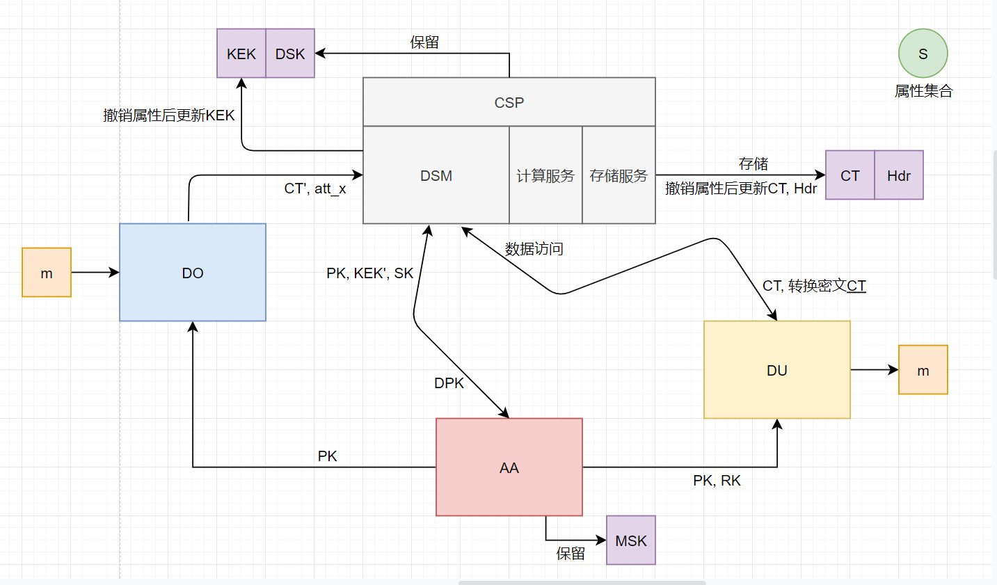 RO-CP-ABE方案系统_cp-abe可撤销属性-CSDN博客