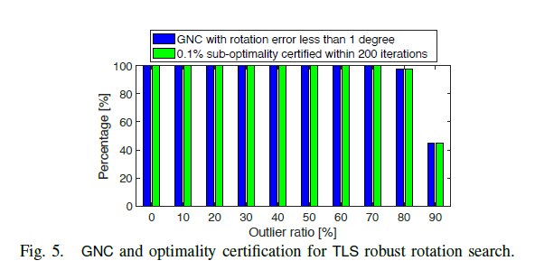 TEASER: 快速且可证明的点云配准算法和代码解读_平移不变测量-CSDN博客