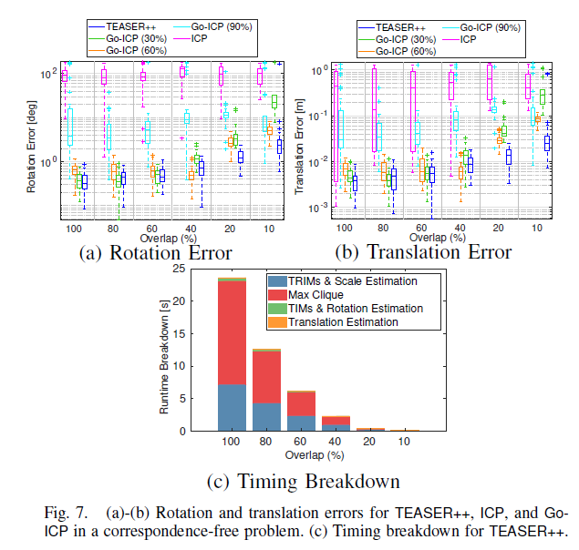 TEASER: 快速且可证明的点云配准算法和代码解读_平移不变测量-CSDN博客