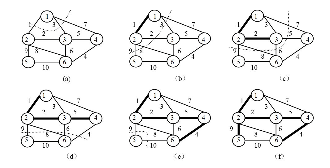 算法设计： 四、贪心算法（2 最小生成树 Prim 算法）—— Java实现 算法分析用·java编程一个完整的java源程序使用贪心法计算一个连通图的最小权值之和。结 Csdn博客 