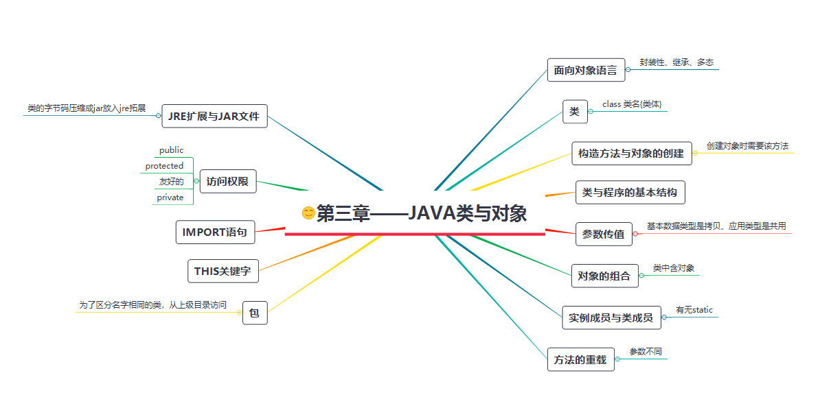 基于《java2实用教程》的java知识点复习整理【第四章——类与对象】类中的类变量static在该类被加载到内存时即使该类未创建 9603