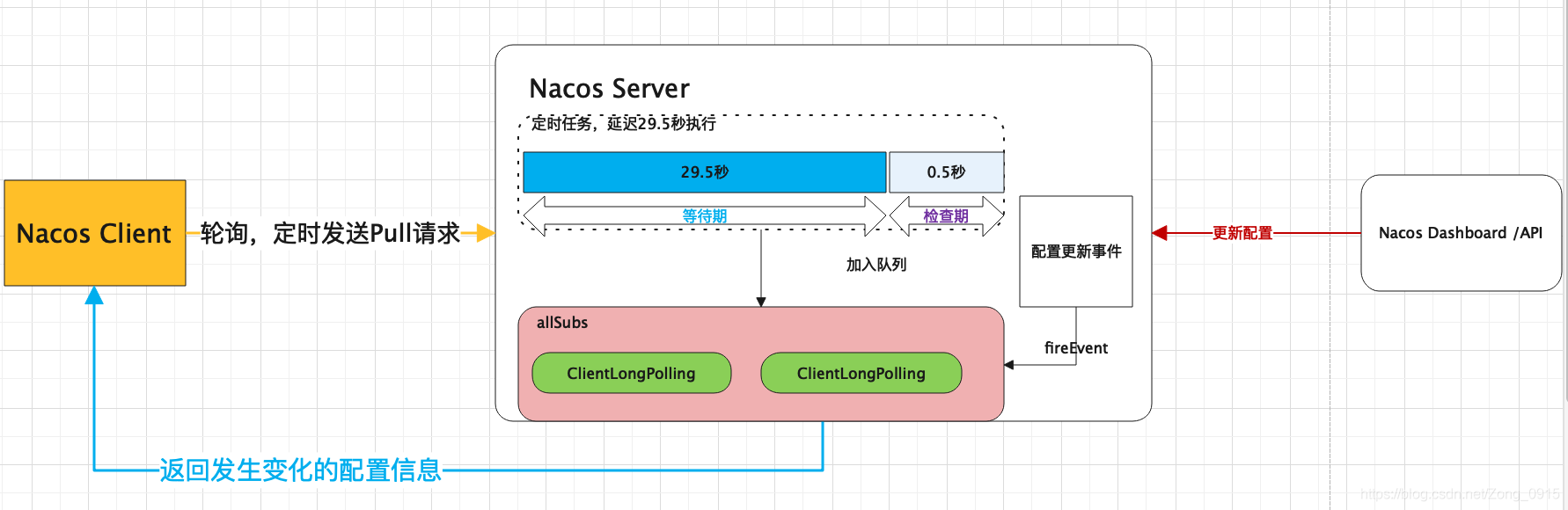 阿里Nacos系列——配置中心为什么选择长轮询？_nacos-client 2 使用轮训-CSDN博客