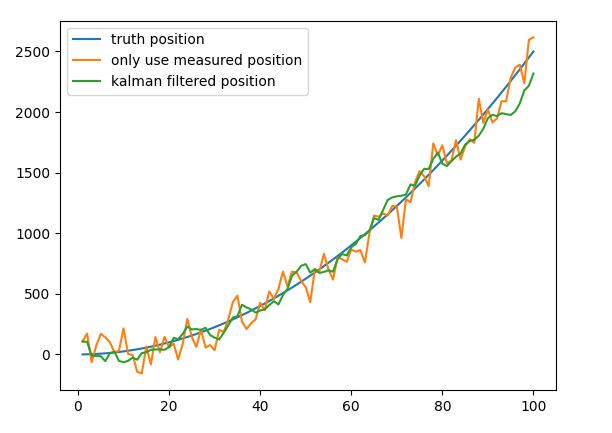 通俗讲解卡尔曼滤波Kalman Filter原理及Python实现教程_pykalman 教程-CSDN博客
