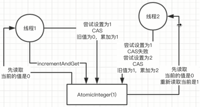 Java并发编程 之CAS_unsafe.getandaddint-CSDN博客