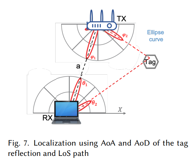 【论文阅读整理】TagFi: Locating Ultra-Low Power WiFi Tags Using Unmodified WiFi ...