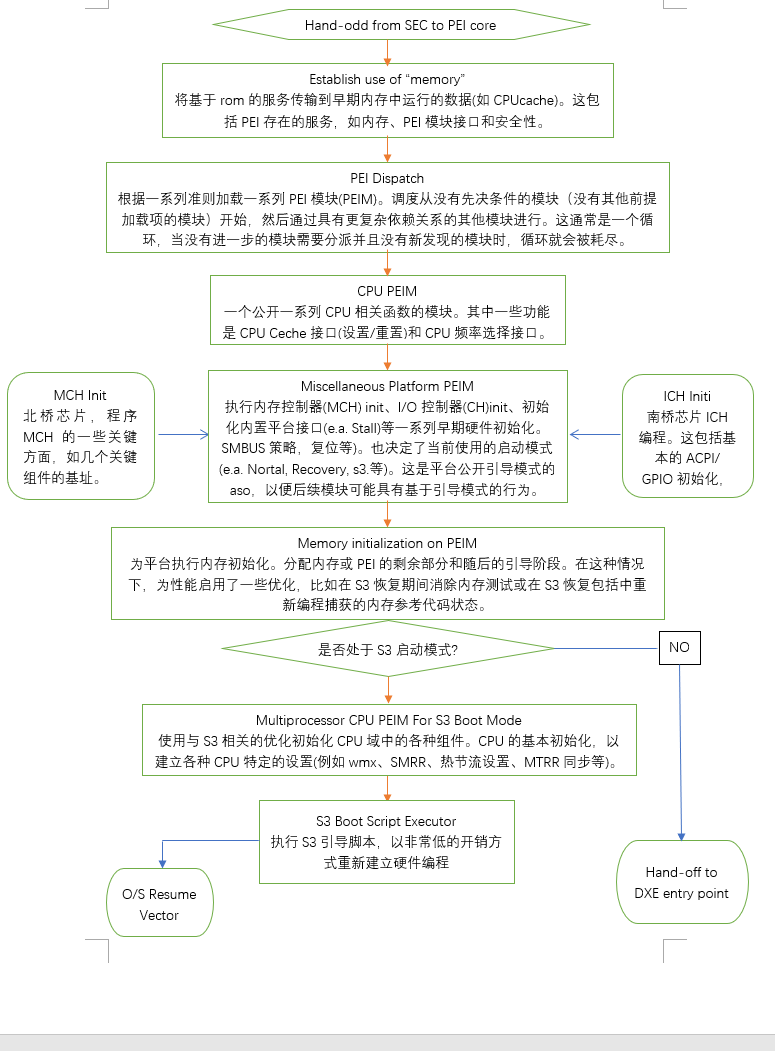 BIOS追code之PEI phase_pei阶段-CSDN博客