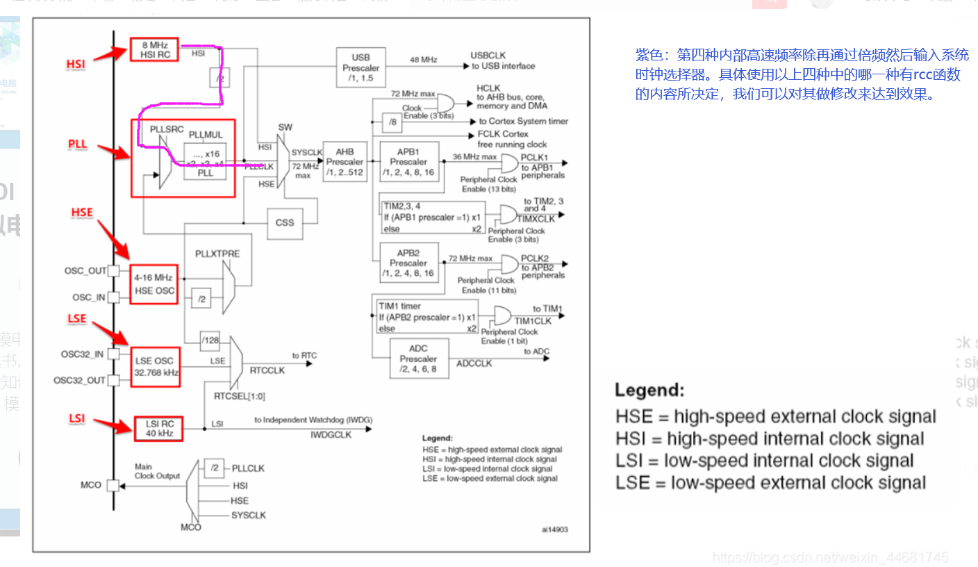 STM32-RCC内部总线时钟设置程序详讲_stm32ahb1和ahb2共用时钟吗-CSDN博客