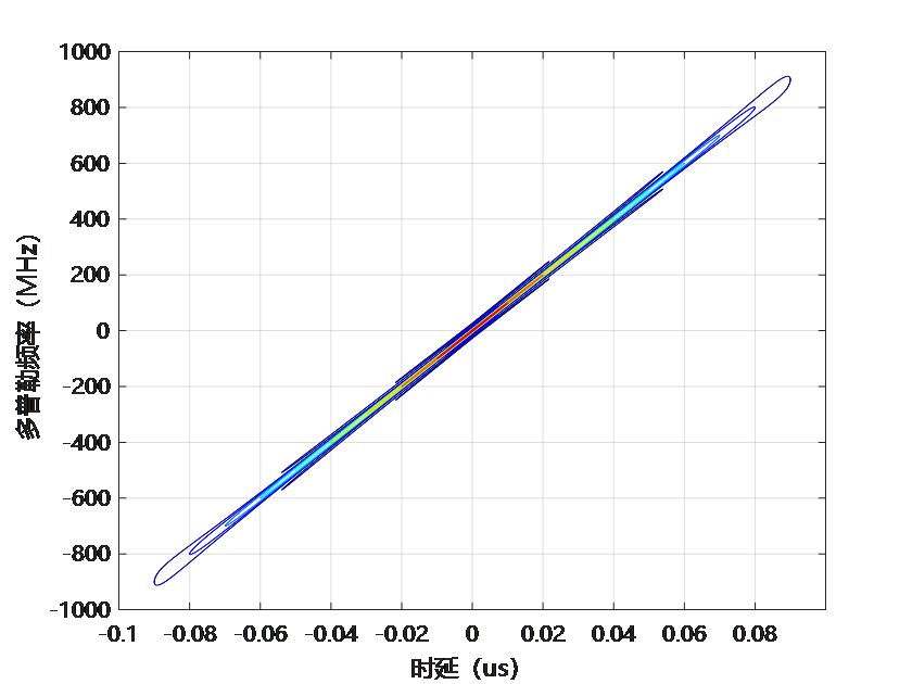 雷达信号/波形设计与仿真系列_仿真雷达信号定位-CSDN博客