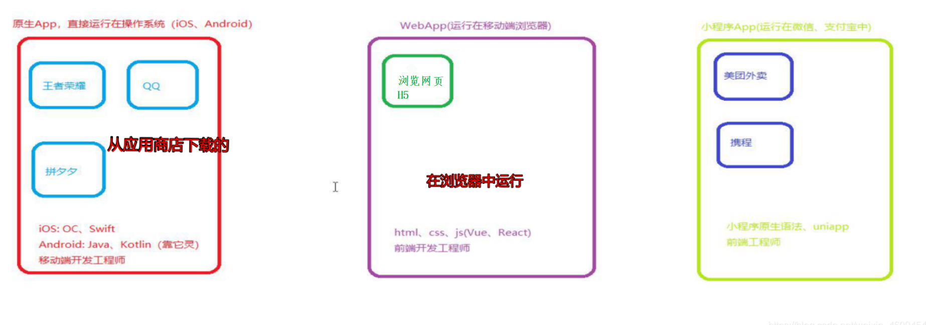 原生app、webapp、小程序app区别简单介绍微信 程序、原 App和web App之间的区别。 Csdn博客 