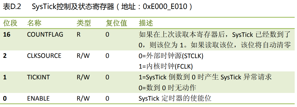 【STM32】4-SysTick系统定时器实验_keil单步调试卡在do { temp=systick->ctrl; }while((temp&0x-CSDN博客