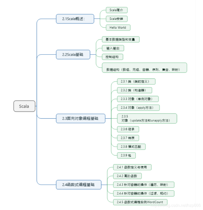 Scala学习路线 Csdn博客