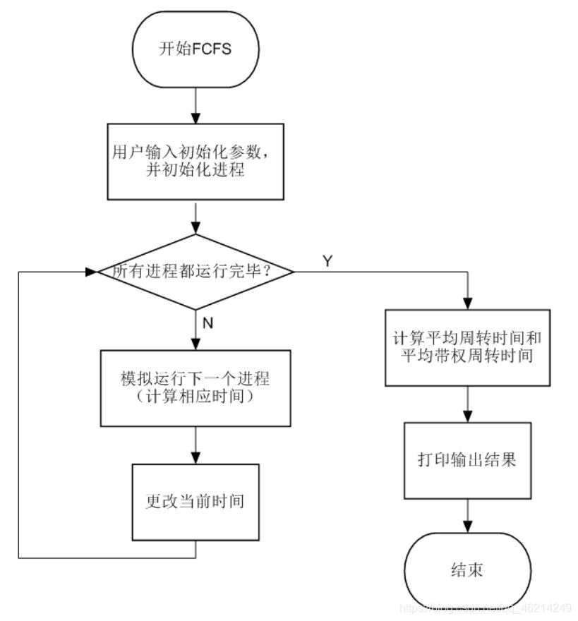 Java操作系统进程调度算法——先来先服务fcfs算法先来先服务算法 Csdn博客