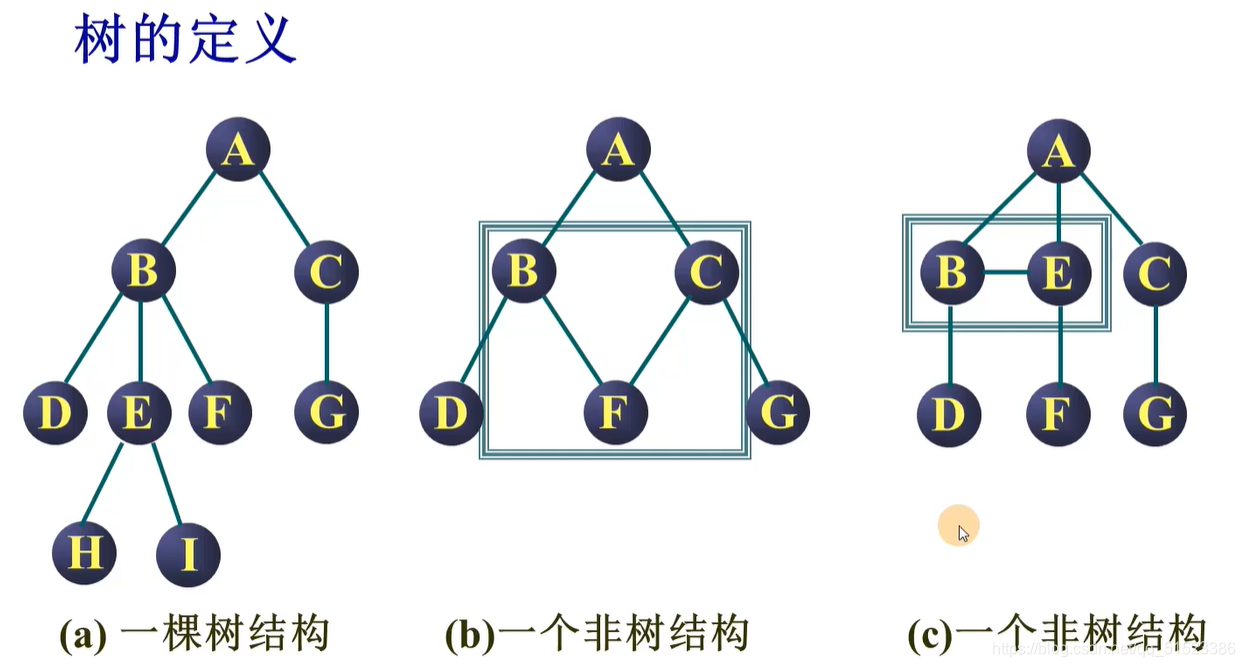 【数据结构】(九)(二叉)树的逻辑,性质,存储结构完全二叉树的逻辑结构与存储结构一致吗 Csdn博客