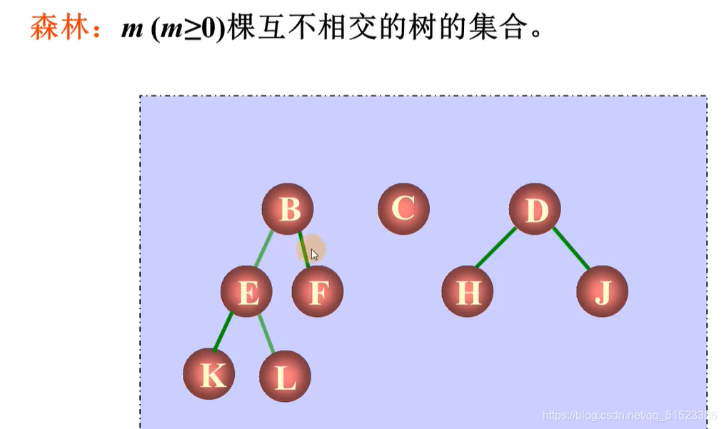 【数据结构】(九)(二叉)树的逻辑,性质,存储结构完全二叉树的逻辑结构与存储结构一致吗 Csdn博客