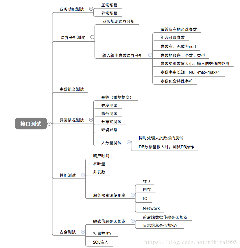 接口测试用例设计思路思维导图接口测试用例思维导图 Csdn博客 