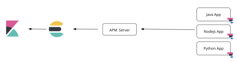 APM 对java应用性能监控_java 应用监控 apm-CSDN博客