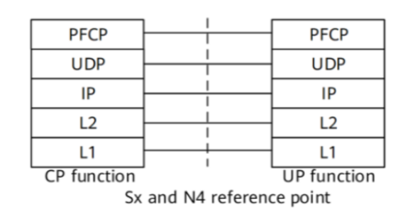 5G网络学习（二）——UPF用户平面功能（未完待续）_5g核心网upf是什么-CSDN博客