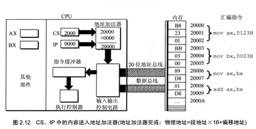 CS和IP寄存器的作用及执行分析_cs寄存器和ip寄存器的作用-CSDN博客