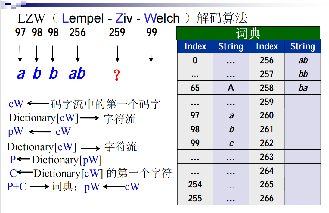正儿八经的数据压缩小课堂——从C++看词典编码之LZW编码-CSDN博客