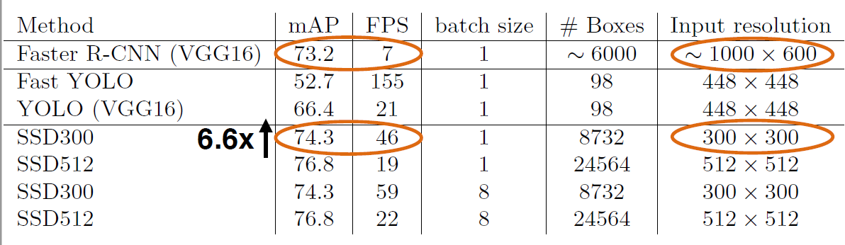 目标检测(三)：SSD_ssd300跟ssd512-CSDN博客