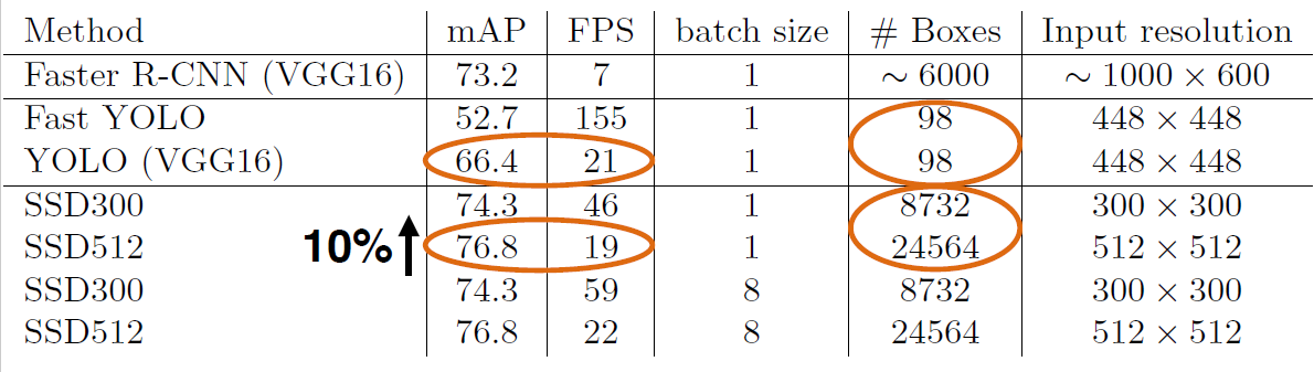 目标检测(三)：SSD_ssd300跟ssd512-CSDN博客
