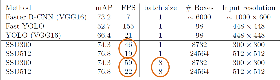 目标检测(三)：SSD_ssd300跟ssd512-CSDN博客