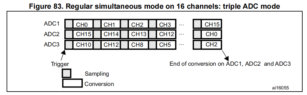 STM32F4系列探究1——三重ADC扫描连续采样+DMA双缓冲区存储_stm32 多重ad dma-CSDN博客